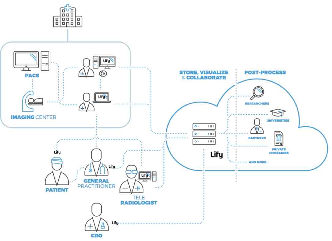 Osimis - schéma solution Lify 7-2016 • Regional-IT · Toute l ...