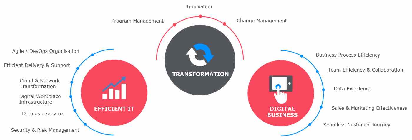 Devoteam Management Consulting: savoir capter l’innovation venue d ...
