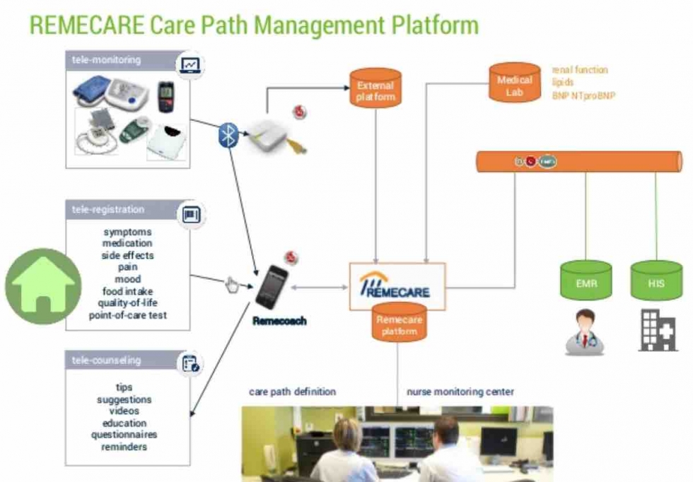 RemeCare platform - Remedus • Regional-IT · Toute l'information sur les ...