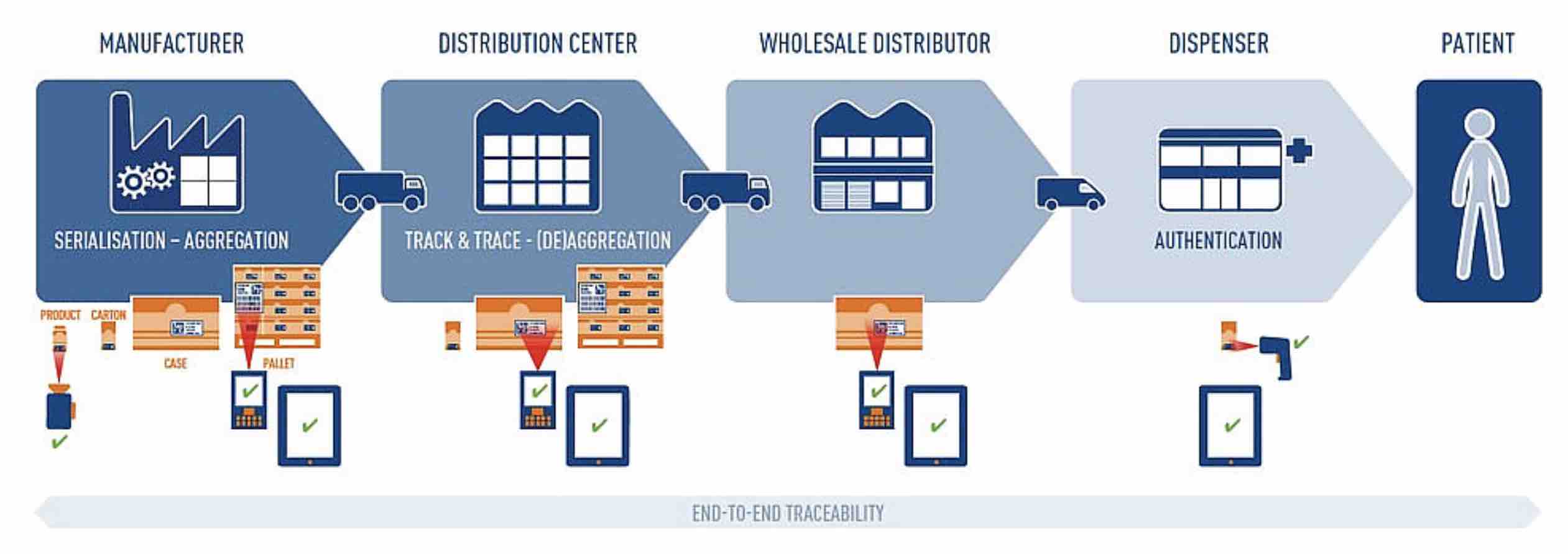 Traçabilité pharmaceutique: de nouvelles solutions pour alléger le ...