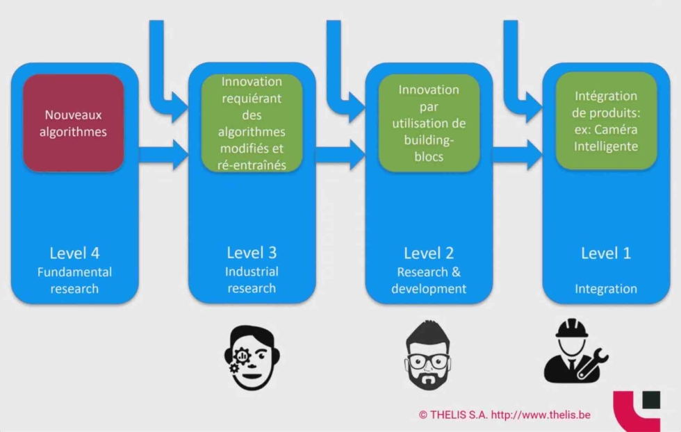 Les 4 niveaux de complexité de l'IA - Source- Thelis • Regional-IT ...