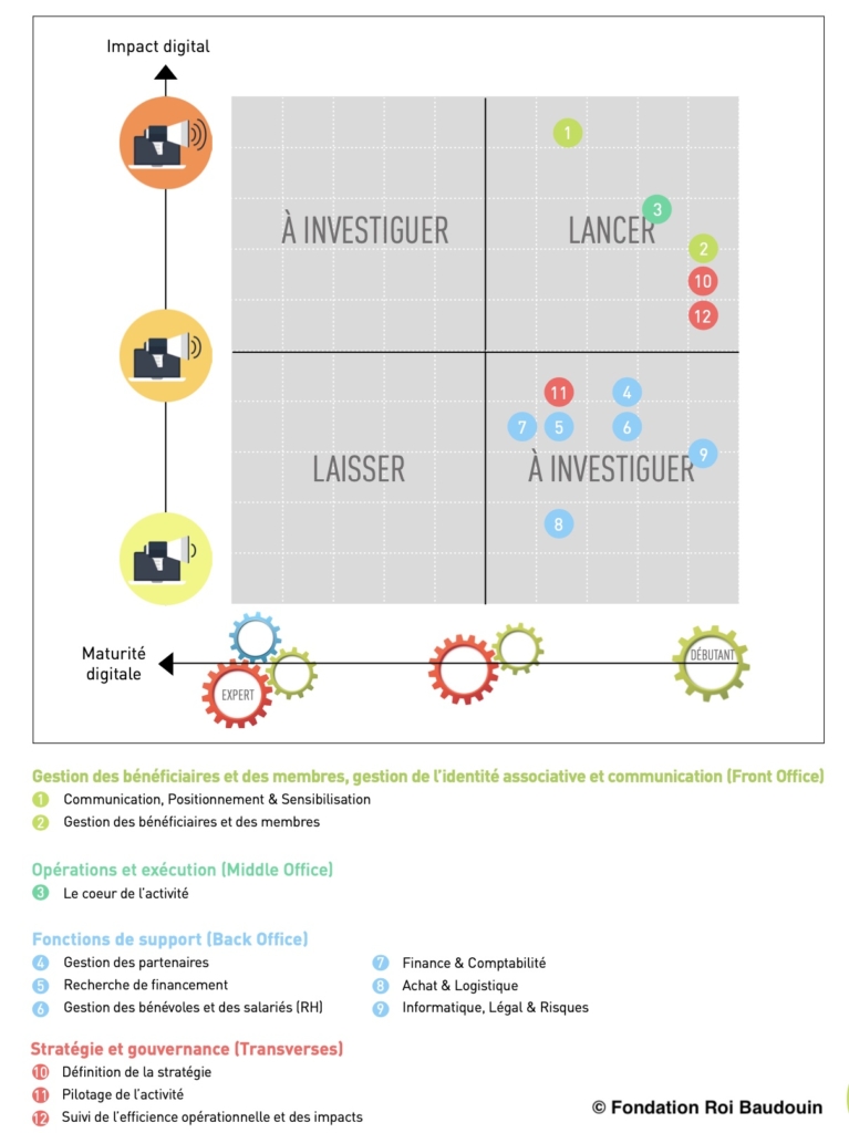 Schéma Matrice de priorisation - Numérique et associations - Fondation ...